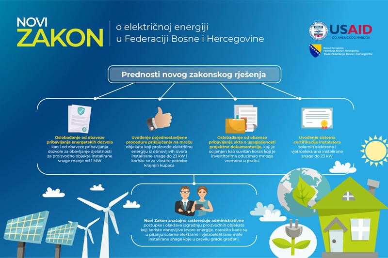 Šta donosi novi Zakon o električnoj energiji u FBiH? - RTV SLON