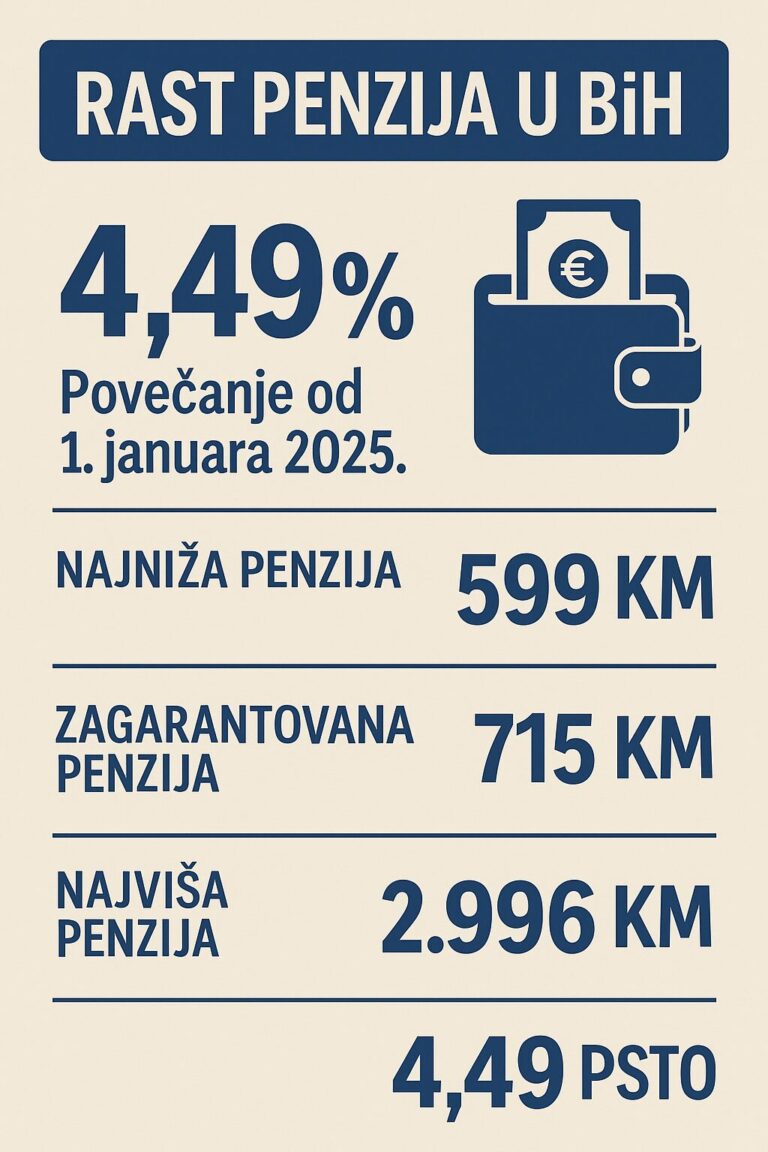 Penzije rastu u cijeloj BiH: Evo koliko će iznositi i kada stiže novo ...